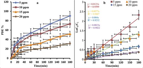 The Effect Of Initial Rhb Concentration The Photocatalytic Degradation