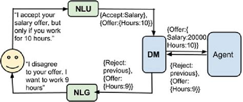 Dialog System Architecture Example Starts At The Top Left Corner