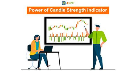 Candle Strength Indicator