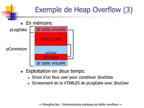 Ppt Démonstrations Pratiques De Buffer Overflows Powerpoint Presentation Id552606