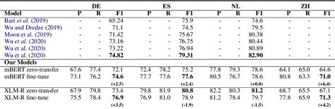 Figure 2 From Cross Lingual Named Entity Recognition Using Parallel Corpus A New Approach Using