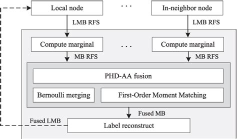 figure 1 from distributed fusion of labeled multi bernoulli filters