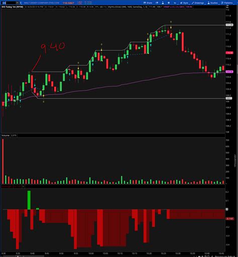 Previous Day High And Low Breakout Indicator For Thinkorswim Usethinkscript Community