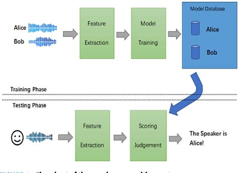 Figure 1 From A Robust Cyclegan L2 Defense Method For Speaker Recognition System Semantic Scholar
