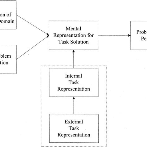 Model Of Human Associative Memory Adapted From Anderson And Bower 48