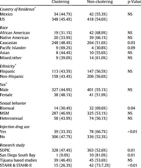 Comparison Of Clustering And Non Clustering Individuals Download Table