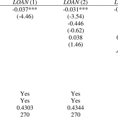 Regression Results Of The Impact Of Digital Finance On Non Performing