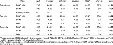 Quantitative Comparisons Among Different Denoising Methods Download