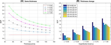 Effect Of The Geometry Imperfection On Stress Concentration Factors For Download Scientific