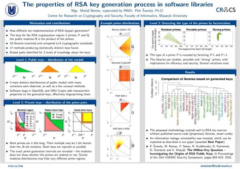 The Properties Of Rsa Key Generation Process In Software Libraries It Spy