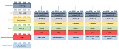 Figure 1 From Topic Modelling Using Bertopic For Robust Spam Detection
