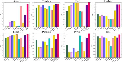 figure 1 from single cell rna sequencing data clustering by low rank