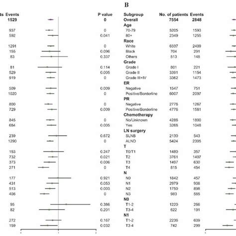 Forest Plots Of Multivariable Cox Regression Analysis For A Bcss And