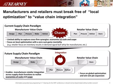 Disruptive Value Chain Integration In Consumer Product Industry PPT