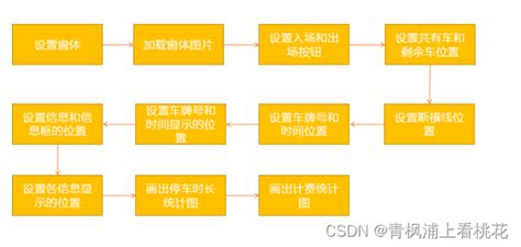 基于opencv车牌识别 Mysql存储数据 Pygame存储数据的智能停车场车牌识别计费系统opencv链接mysql数据库 Csdn博客