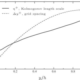 Wall Normal Grid Spacing Of The Computational Domain Compared With The