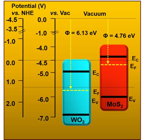 Figure 12 Calculated Band Alignment In Wo3mos2 Heterostructure 2021