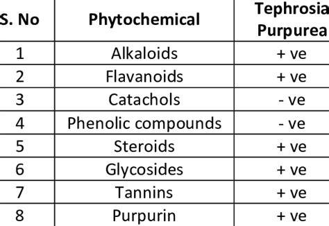 Identifications Of Phytochemical Constituents Download Scientific Diagram