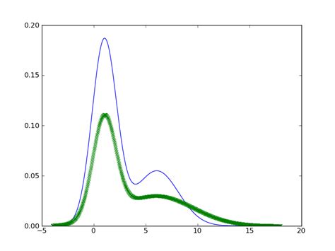 Fitting Two Gaussians With Python Stack Overflow