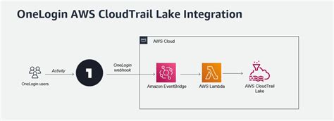 Integrating Onelogin With Aws Cloudtrail Lake Onelogin Developer Blog