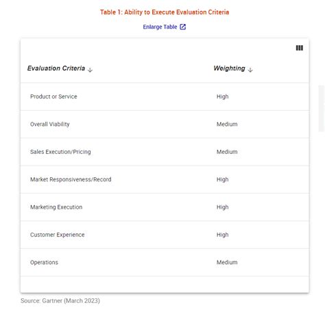 Optimizely Leader In Gartner Magic Quadrant For Dxp 2023 Postjoe