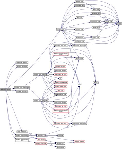 Postgis Pipshortcircuit