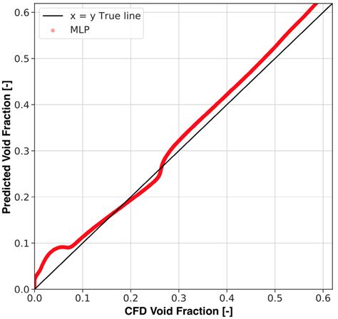 Figure A3 Regression Chart Of Cfd Vs Dnnmlp Predicted Void Fraction
