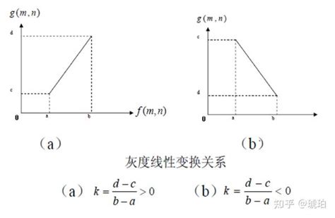 二图像数据增强之线性变换对数变换伽马变换直方图均衡化 知乎