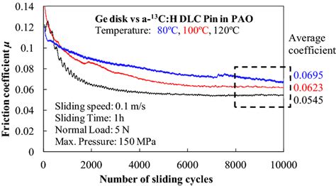 Friction Coefficient Curves As Function Of Sliding Cycles For A Ch
