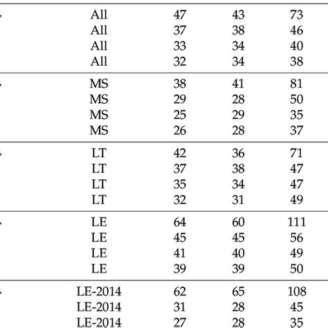 The Mean Mea Median Med Maximum Max And Minimum Min Uapd