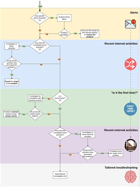 Efficient Way To Troubleshoot On Any Systems
