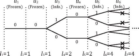 Figure 1 From Low Complexity List Decoding For Polar Codes With