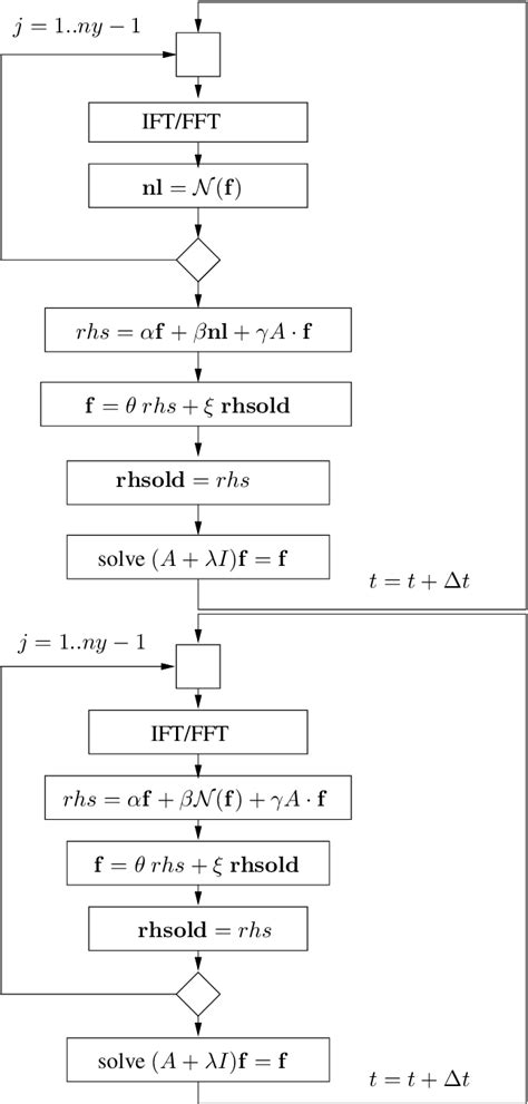 Figure 2 From The Numerical Solution Of The Incompressible Navierstokes Equations On A Low Cost
