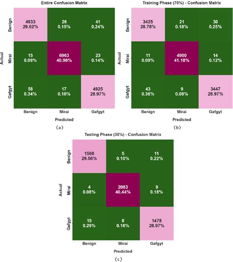 Figure 3 From Modeling Of Botnet Detection Using Barnacles Mating Optimizer With Machine