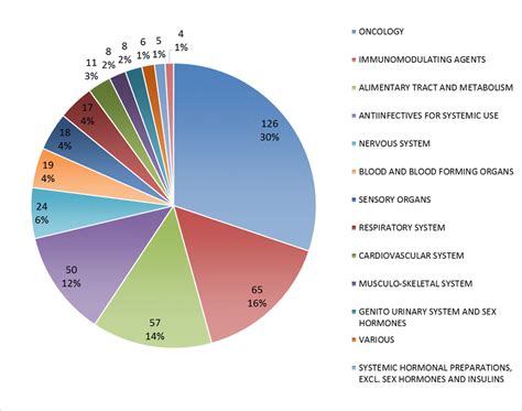 ATC Class Of The Centrally Authorised Products Which Underwent A SMC Download Scientific