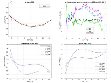 Adjustment Of α As A Function Of Sst A α Derived From Smos Acard In