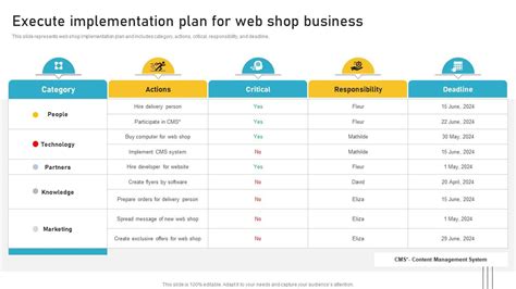 Execute Implementation Plan For Web Shop Business Ppt Example