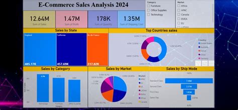 Ayush Kumar Panda On Linkedin Powerbi Dataanalytics Ecommerce