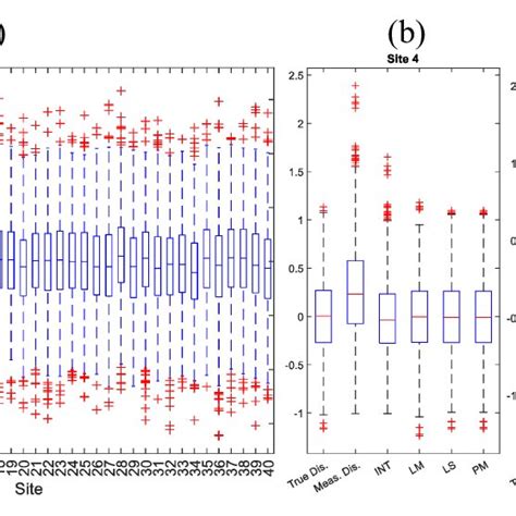 4 A Calibration Results After Calibrating Measurements At The Two Download Scientific Diagram