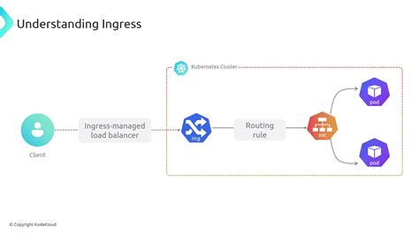Ingress Overview Kodekloud Notes