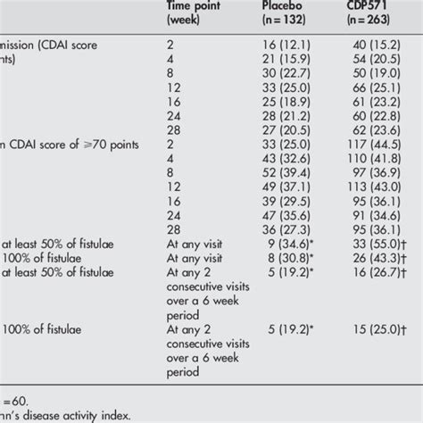 Patients N With Remission Decrease In Cdai Score 70 Points Or
