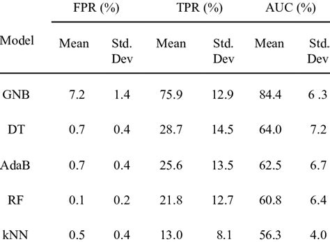 Predictive Performance Of Various Machine Learning Models Download