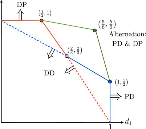 Dof Gain Via Alternating Csit 43 And 32 Thereby Showing Strict Download Scientific Diagram