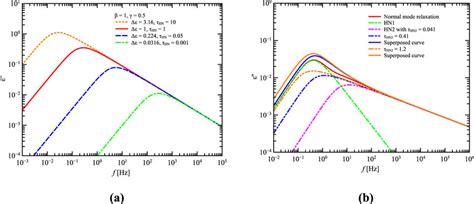 A Scaling Of Parameters Of A Hn Function When Properly Scaled Download Scientific Diagram