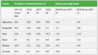Global Hunger Index PPTX