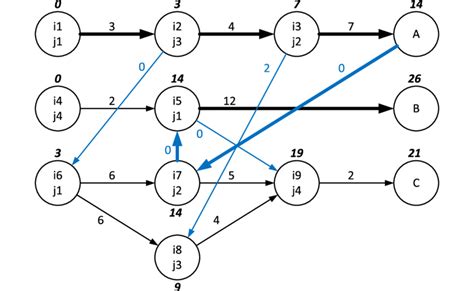 the longest path of schedule graph in fig 7 download scientific diagram