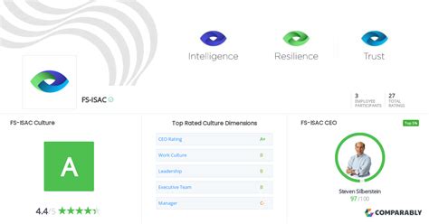Fs Isac Culture Comparably