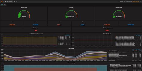 Monitoring Kubernetes Pods Resource Usage With Prometheus And Grafana