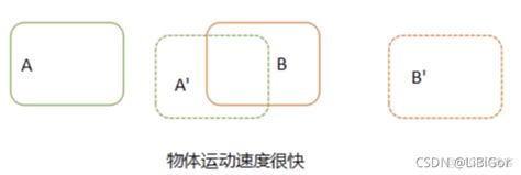 python 卡尔曼滤波器平滑yolo检测框 mob64ca13f8b166的技术博客 51cto博客