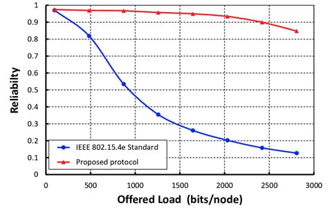 Comparison Of Reliability Of Our Protocol With The Ieee 802154e